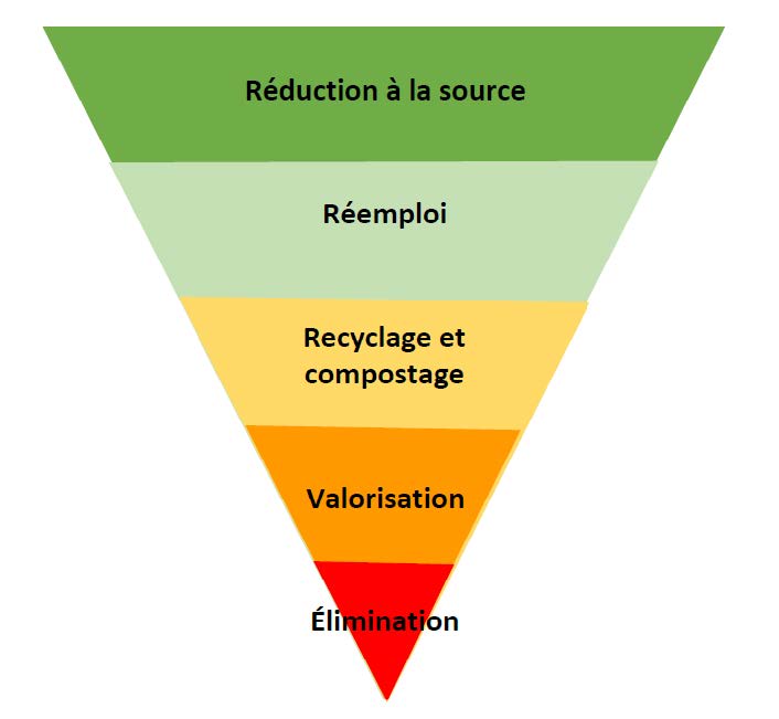 Réduction Des Déchets Municipalité Daustin
